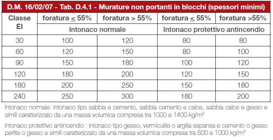 Classificazione al fuoco delle murature portanti e non portanti
